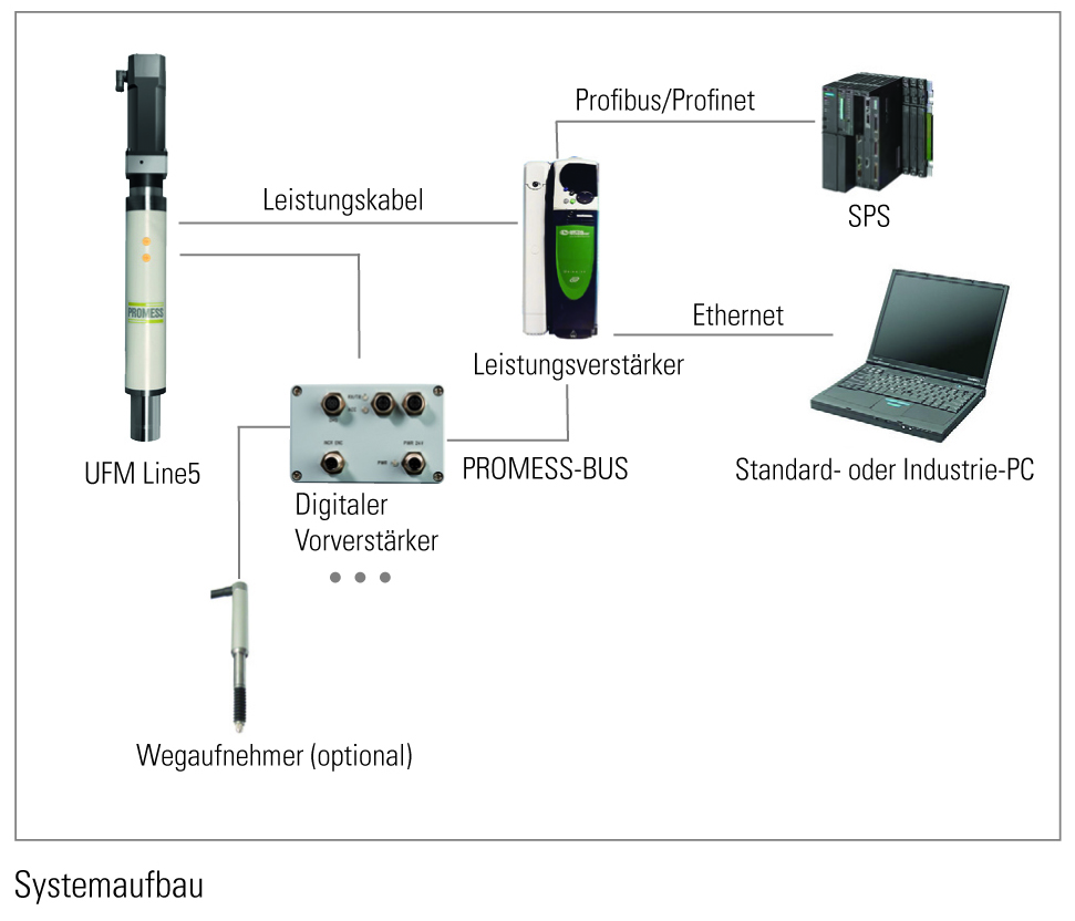 PROMESS Pressensystem UFM Line5 mit neuer Kraftmesstechnik, PROMESS ...